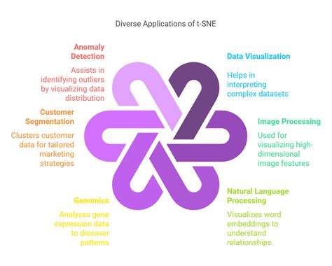 Understanding T Sne Visualizing High Dimensional Data
