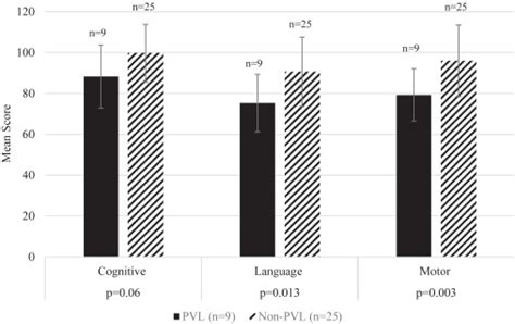 Electroencephalographic Patterns On Follow Up Visits In Extremely