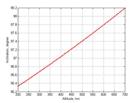 4 Altitude Versus Inclination Plot For Circular Sso In Leo Download Scientific Diagram