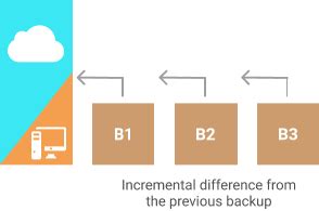 Synthetic Full Backup How It Works