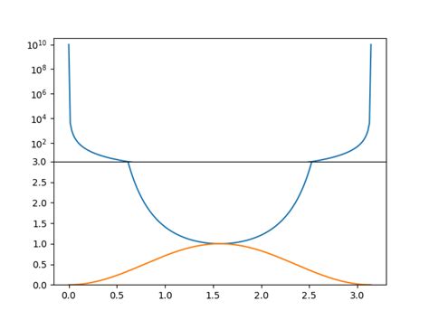 Python Plot With Varying Yrange Without A Log Scale Or An Inset