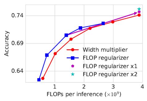 Paper Morphnet Fast And Simple Resource Constrained Structure Learning