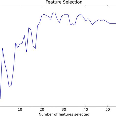 Feature Selection Cross Validation Scores Feature Selection Cross Download Scientific Diagram