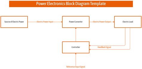 Free Block Diagram Templates To Edit Online