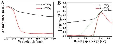 UV Visible Diffuse Reflectance Spectra A And The Corresponding