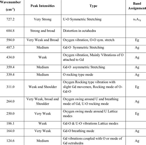 Mode Assignment Of Raman Wavenumbers Download Scientific Diagram