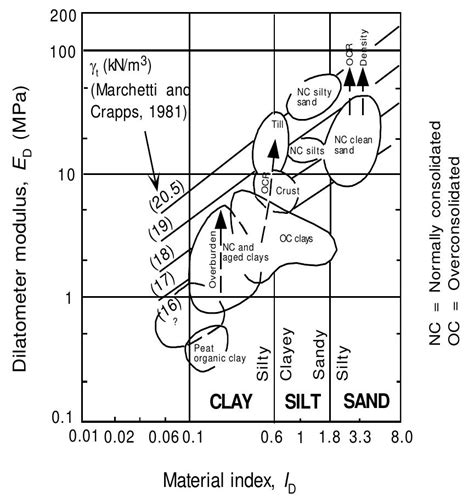 Classification Chart For Soils 17 Marchetti And Crapps