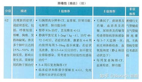 《2023csco免疫检查点抑制剂相关的毒性管理指南》解读 知乎
