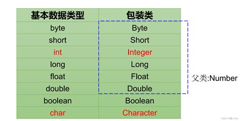 一文带你深入理解【java基础】· 面向对象编程（中）③object类和包装类的使用a5 If A6结果为 Csdn博客