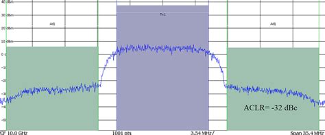 measured output spectrum of a 10‐mhz 16qam signal with a papr of 4 8 db