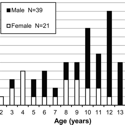 Age Distribution Of 60 Patients With Both Bone Diaphyseal Forearm