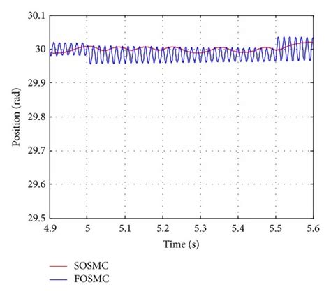 A Close Up View Of Position Response Of Controllers With Sudden Torque