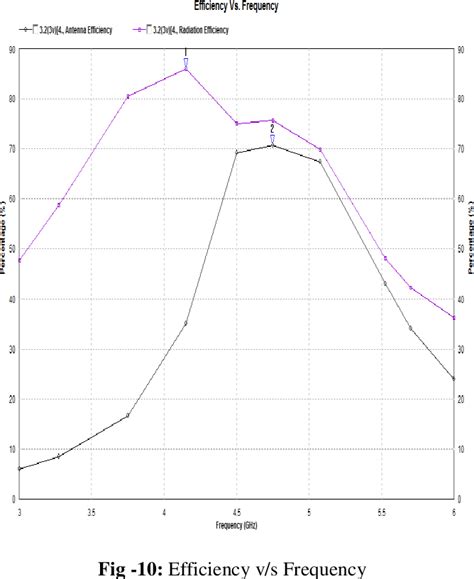 Figure 10 From Design Of V Slotted Microstrip Patch Antenna For Yielding Improved Gain Bandwidth