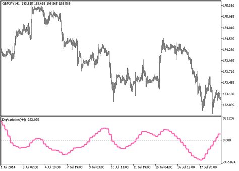 Free Download Of The Digvariationhtf Indicator By Godzilla For Metatrader 5 In The Mql5