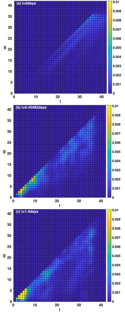Three Snapshots During The Evolution Of Kinetic Energy Spectra In