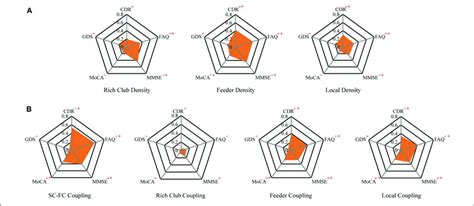 The Relationship Between Connection Density And Coupling Metrics And Download Scientific