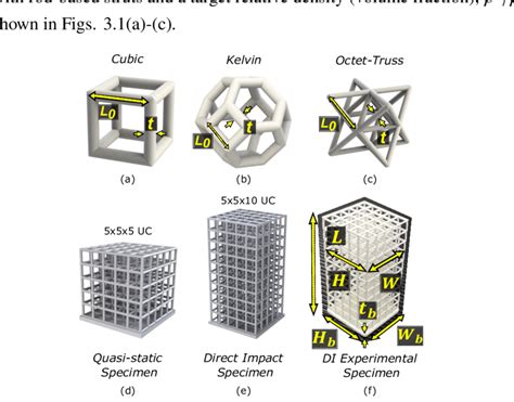 1 Design Of Lattice Specimens A Cubic B Kelvin And C