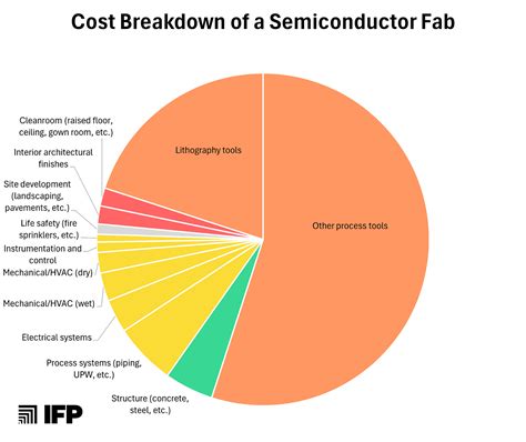How To Build A 20 Billion Semiconductor Fab