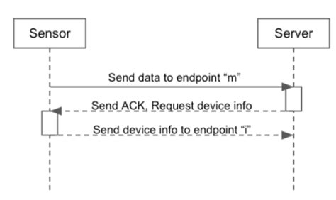 Efento Nb Iot Sensors Integration With A Python Coap Server Efento