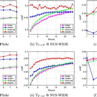 MAP Comparisons On Different Data Sets At Each Round With 64 Bit Hash Code Download Scientific