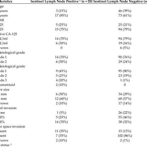 Characteristics Of The Patients With 8andomized SLN Mapping N 139