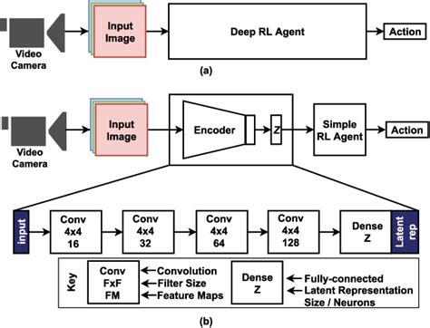 Figure 1 From An Energy Efficient Edgeai Autoencoder Accelerator For Reinforcement Learning