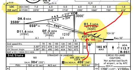 Aeronautical Charts Although The Missed Approach Point In The Profile