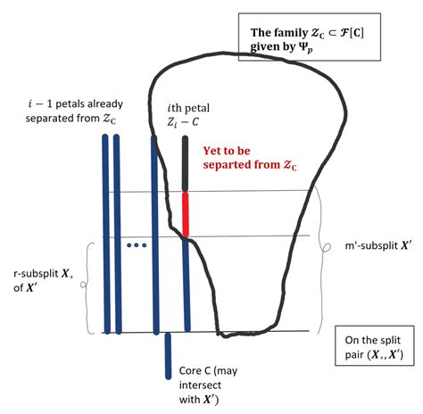 Boolean Circuits The Sunflower Conjecture And P Vs Np Problem