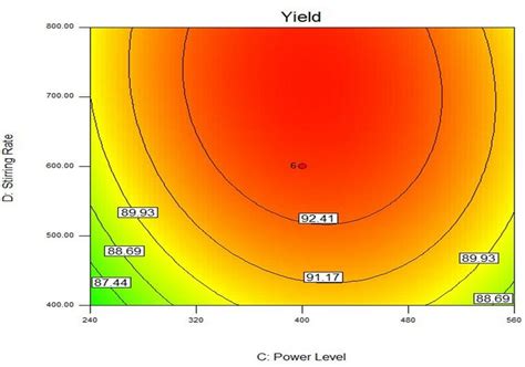 Yield Contour Plot Power Level W Against Stirring Rate Rpm For