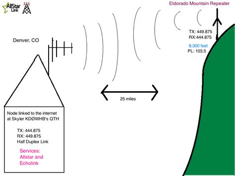 Echolink Ham Radio Needs Rewrite Psadoservices