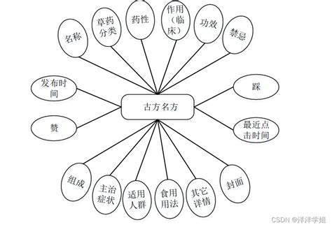计算机毕业设计springboot中医古方名方信息管理系统na36l9【附源码 数据库 部署 lw】 csdn博客