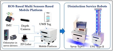 The Energy Efficiency Multi Robot System And Disinfection Service Robot
