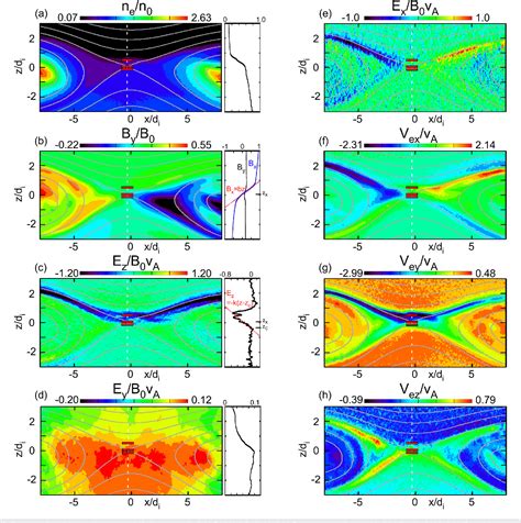 Figure 1 From Effects Of The Guide Field On Electron Distribution Functions In The Diffusion
