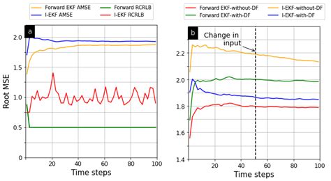 A Amse And Rcrlb For Forward And Inverse Ekf B Timeaveraged Rmse
