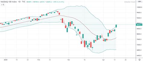 Dow Jones Vs Nasdaq Vs S P The Differences Primexbt