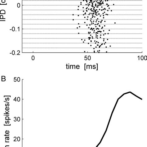 Raster And Tuning Curve Example A The Raster Plot Of An Ic Neuron Download Scientific