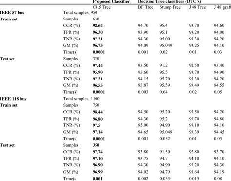 Performance Of C45 Classifier For Static Security Evaluation