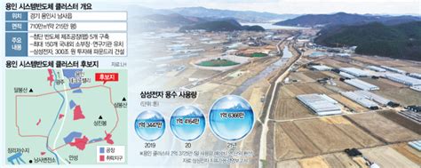 전력·용수 없이 2028년 착공 못해반도체 강국 옛말 될수도 서울경제