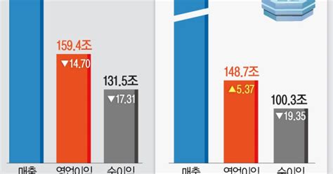 2022년 실적결산 코스피 상장사 영업익 147·순익 173↓