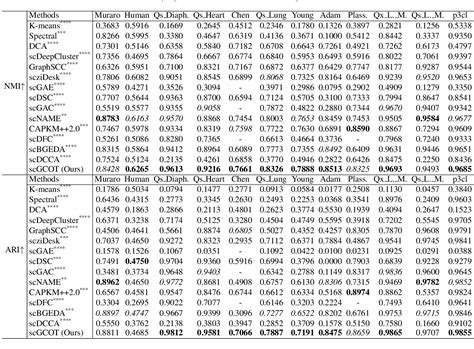 Table From Unsupervised Gene Cell Collective Representation Learning