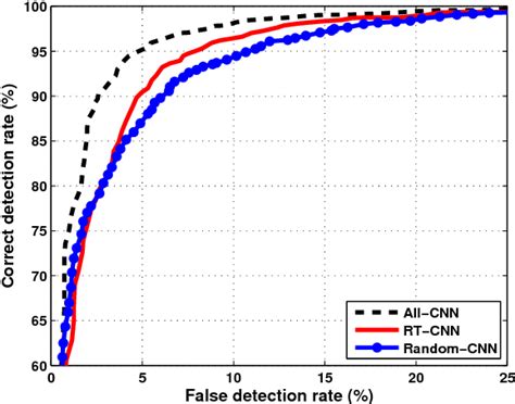 Figure 3 From Reduced Training Of Convolutional Neural Networks For