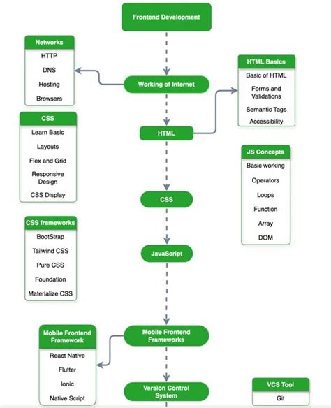 Ruchita Prajapati On Linkedin 🚀 Roadmap To Becoming A Frontend Developer 🚀 Want To Dive Into The