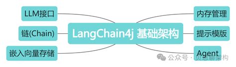 大模型应用开发langchain4j核心知识点和学习路线图 langchain4j架构图 csdn博客