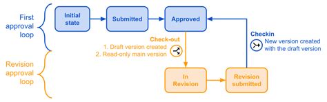 Configure A Simple Publication Workflow Aodocs Knowledge Base