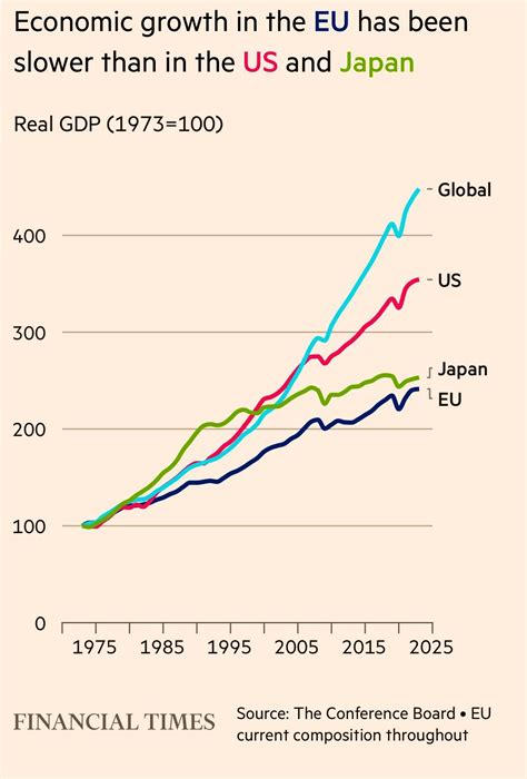 Economic Growth In The Eu Has Been Slower Than The Us And Japan R