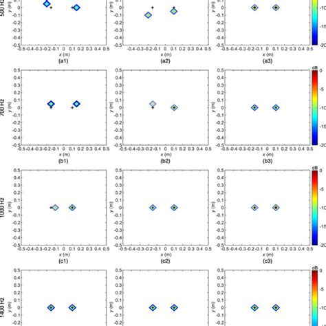 the results of the sound source identification obtained using the three