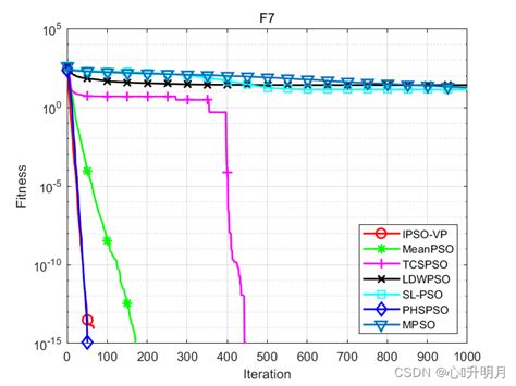 改进粒子速度和位置更新公式的粒子群优化算法phspso Csdn博客