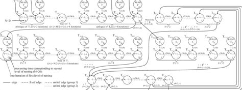 Model Of The Equalizer Algorithm By The Reduced Graph G With Fixed