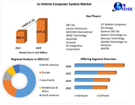 In Vehicle Computer System Market Global Industry Analysis And Forecast In Vehicle Computer System Market Global Industry Analysis And Forecast