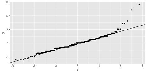 Chapter 7 Assumptions Of Linear Models Analysing Data Using Linear Models